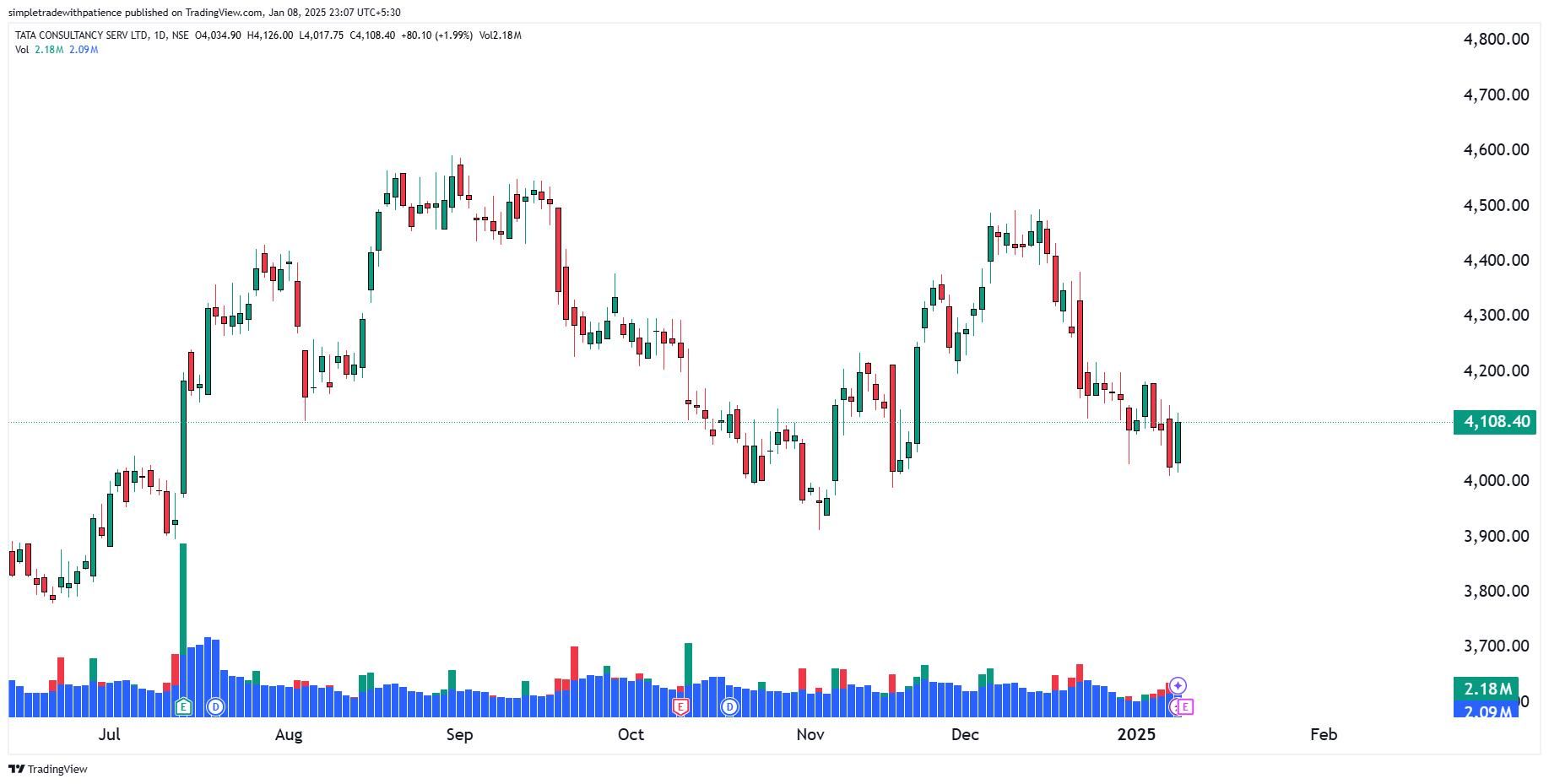 "TCS Earnings Results: Profitable Options Strategies Explained for Traders"